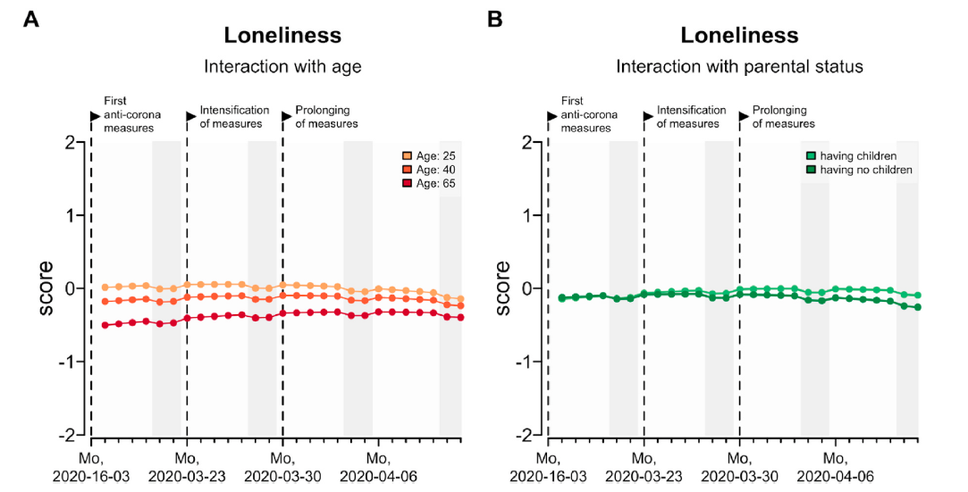 COVID-19: A loneliness epidemic? - Character Studies