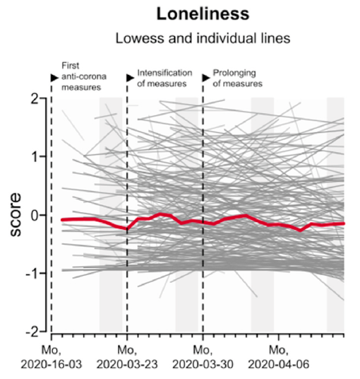 COVID-19: A loneliness epidemic? - Character Studies