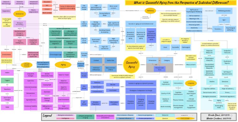 Mind map: Successful ageing : Character Studies