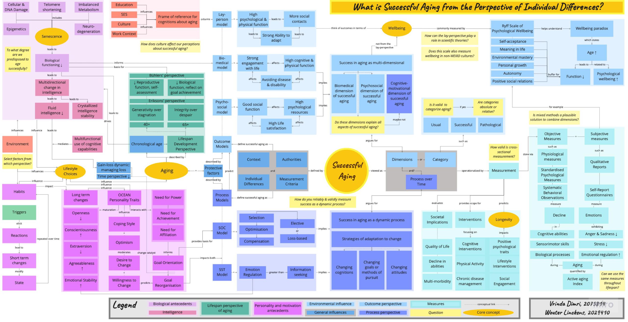 Mind map 3: Successful ageing - Character Studies