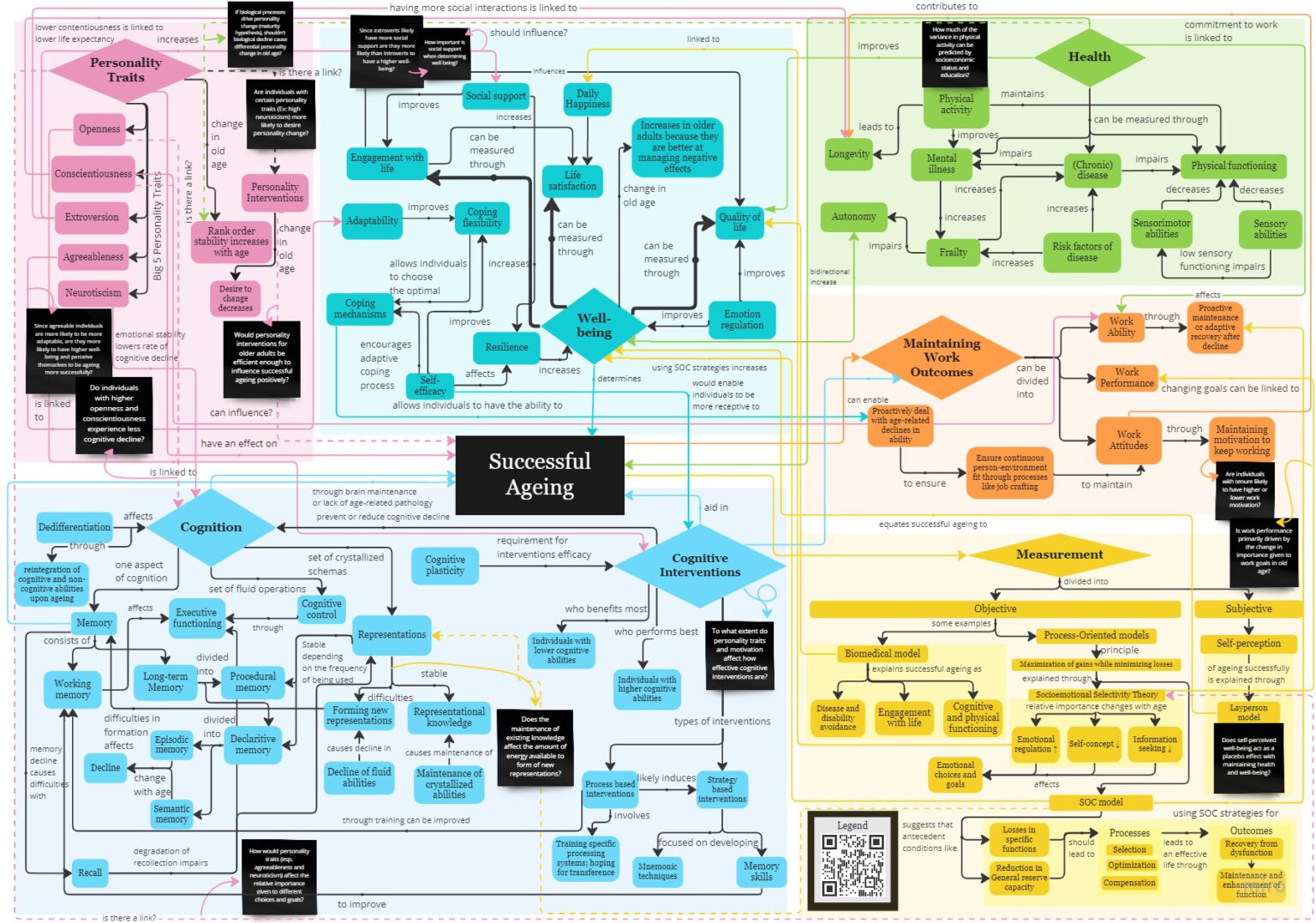 Mind map: Lifespan development of personality and cognitive abilities ...